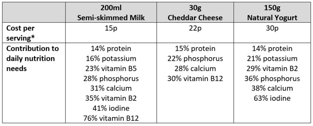Benefits of Drinking Milk: Giving Nutrition Value for Money